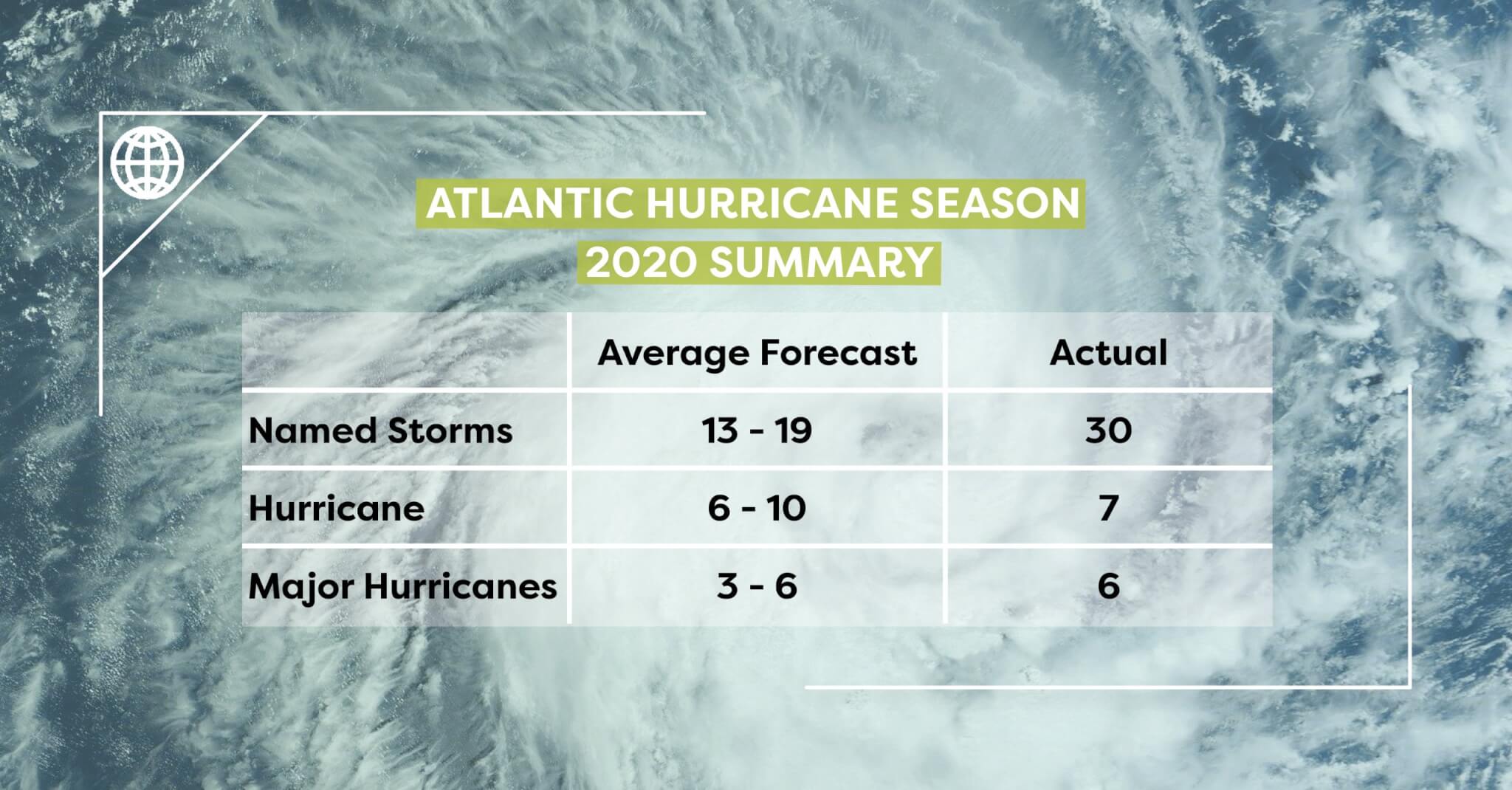2020 Another Record Breaking Hurricane Season
