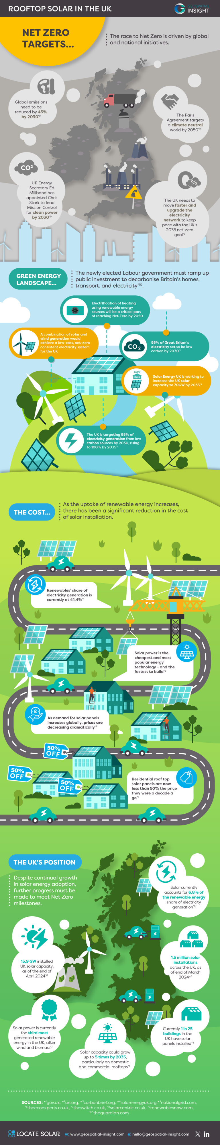 UK Rooftop Solar Infographic – Jul 2024